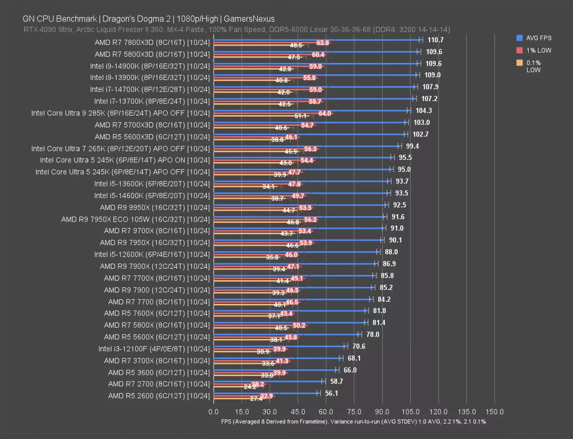 Intel Core Ultra 7 265K CPU Review & Benchmarks vs. 285K, 245K, 7800X3D, 7900X, & More | GamersNexus